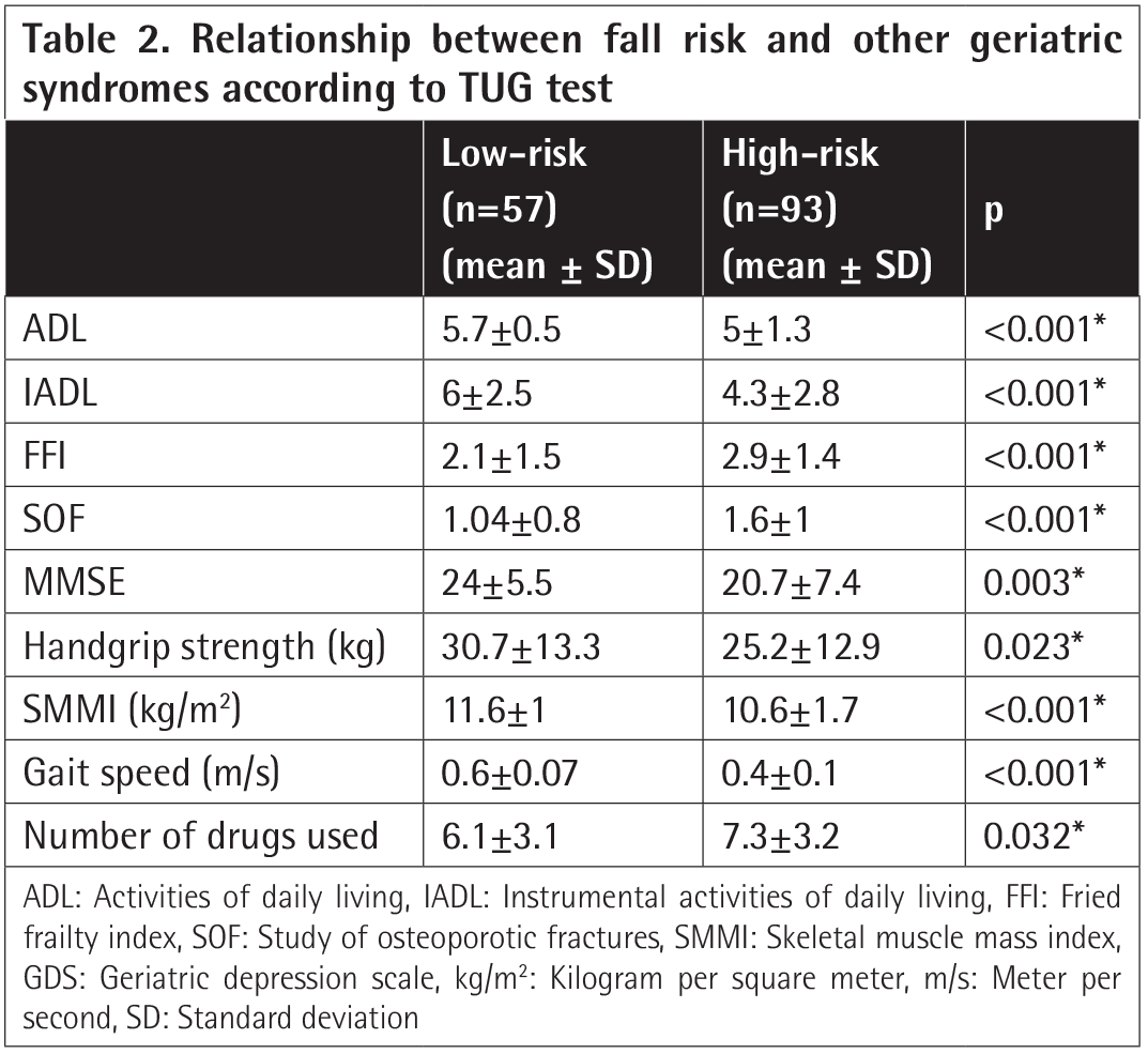 A Comprehensive Evaluation of the Relationship Between Fall Risk and ...