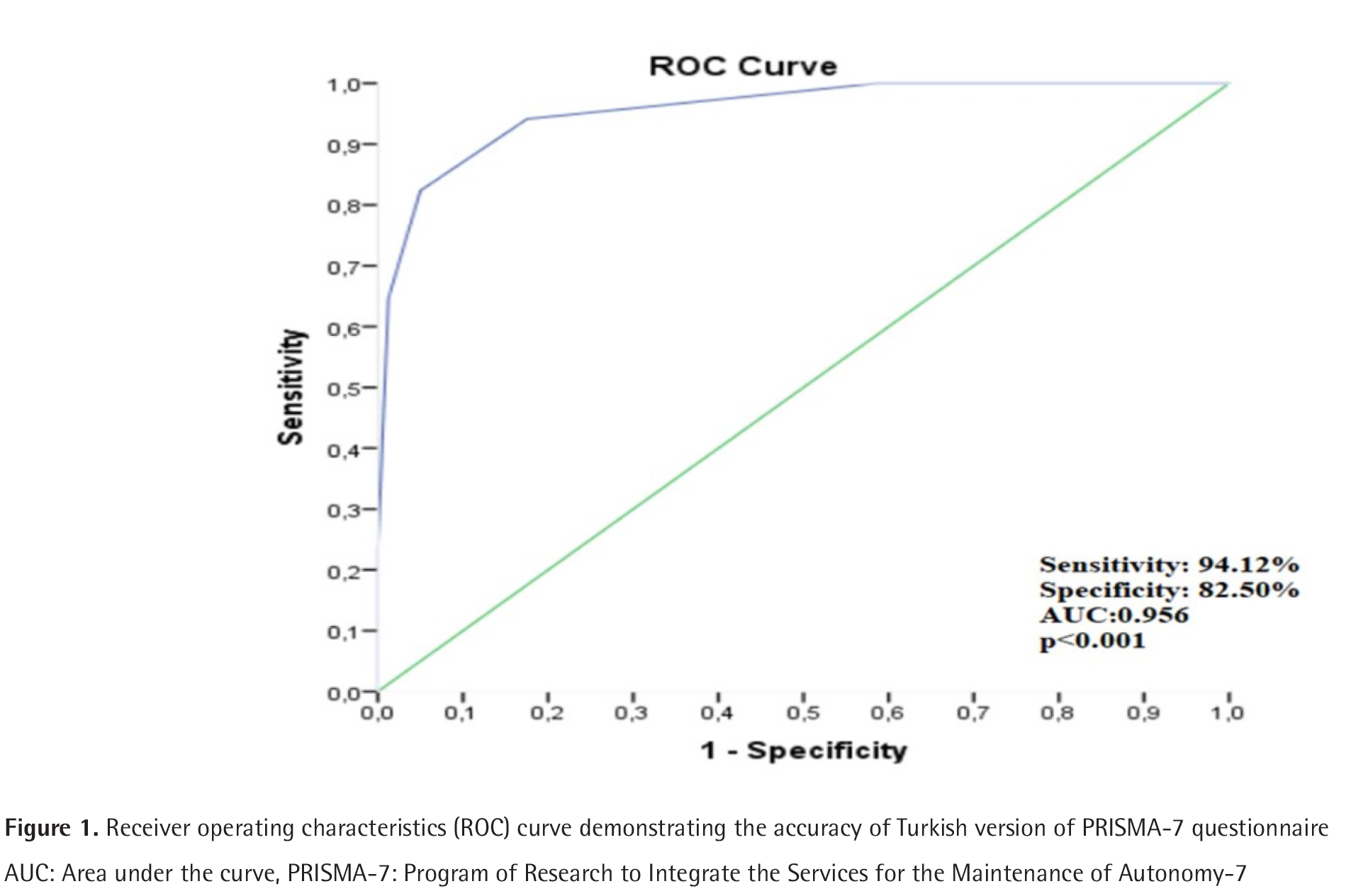 The Validation of the Turkish Version of the PRISMA-7 Questionnaire; A ...