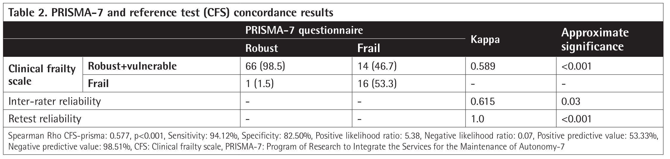 The Validation of the Turkish Version of the PRISMA-7 Questionnaire; A ...