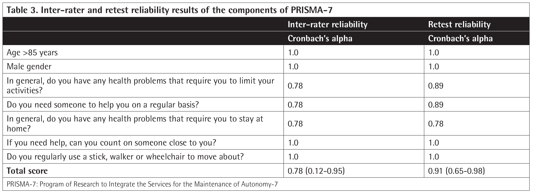 The Validation of the Turkish Version of the PRISMA-7 Questionnaire; A ...