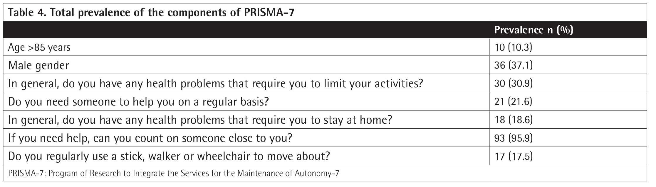 The Validation of the Turkish Version of the PRISMA-7 Questionnaire; A ...