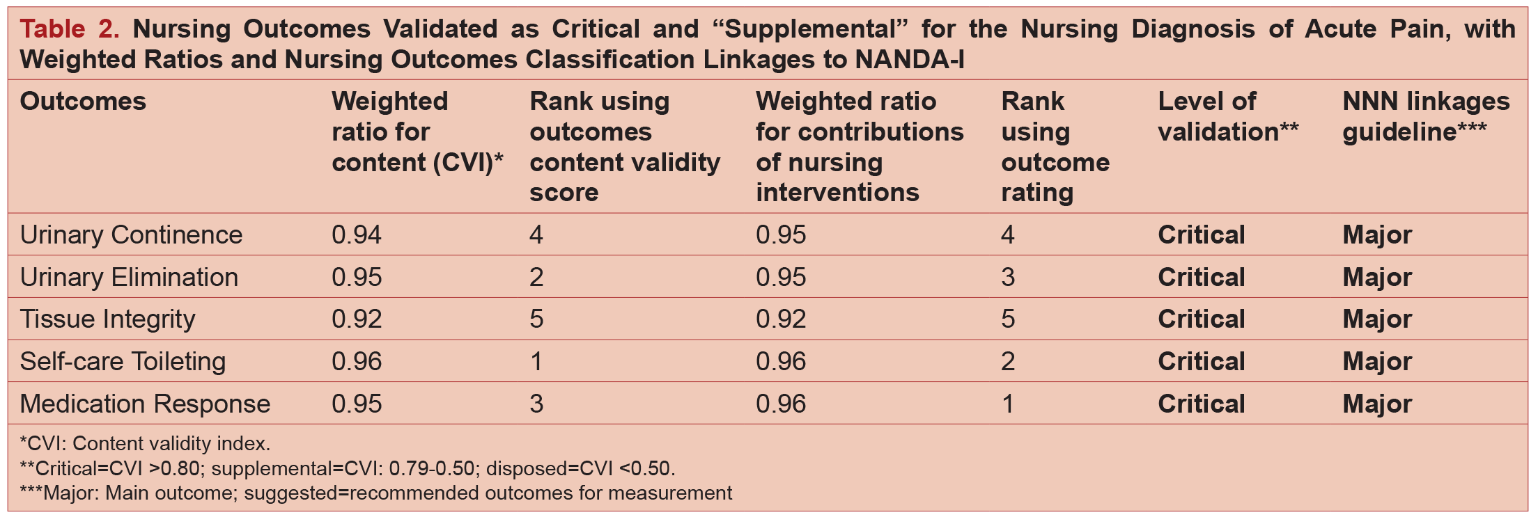 Validation of the outcomes tools for urinary incontinence in Nursing ...