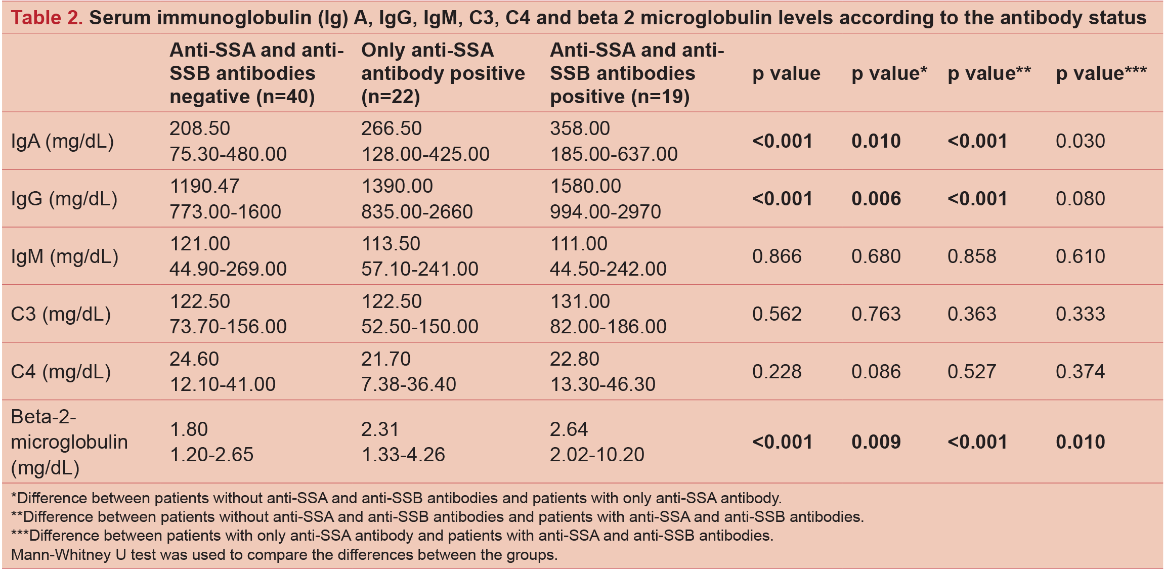 The association of serum beta-2-microglobulin with autoantibody ...