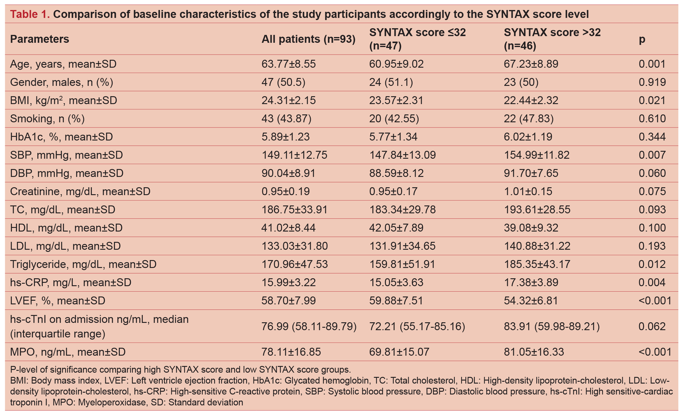 The association of myeloperoxidase and SYNTAX score in patients with ST ...