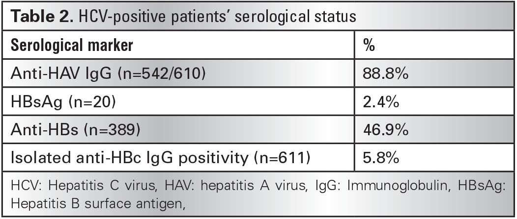 How Aware are We of the Immune Status of Hepatitis B and Hepatitis A in ...