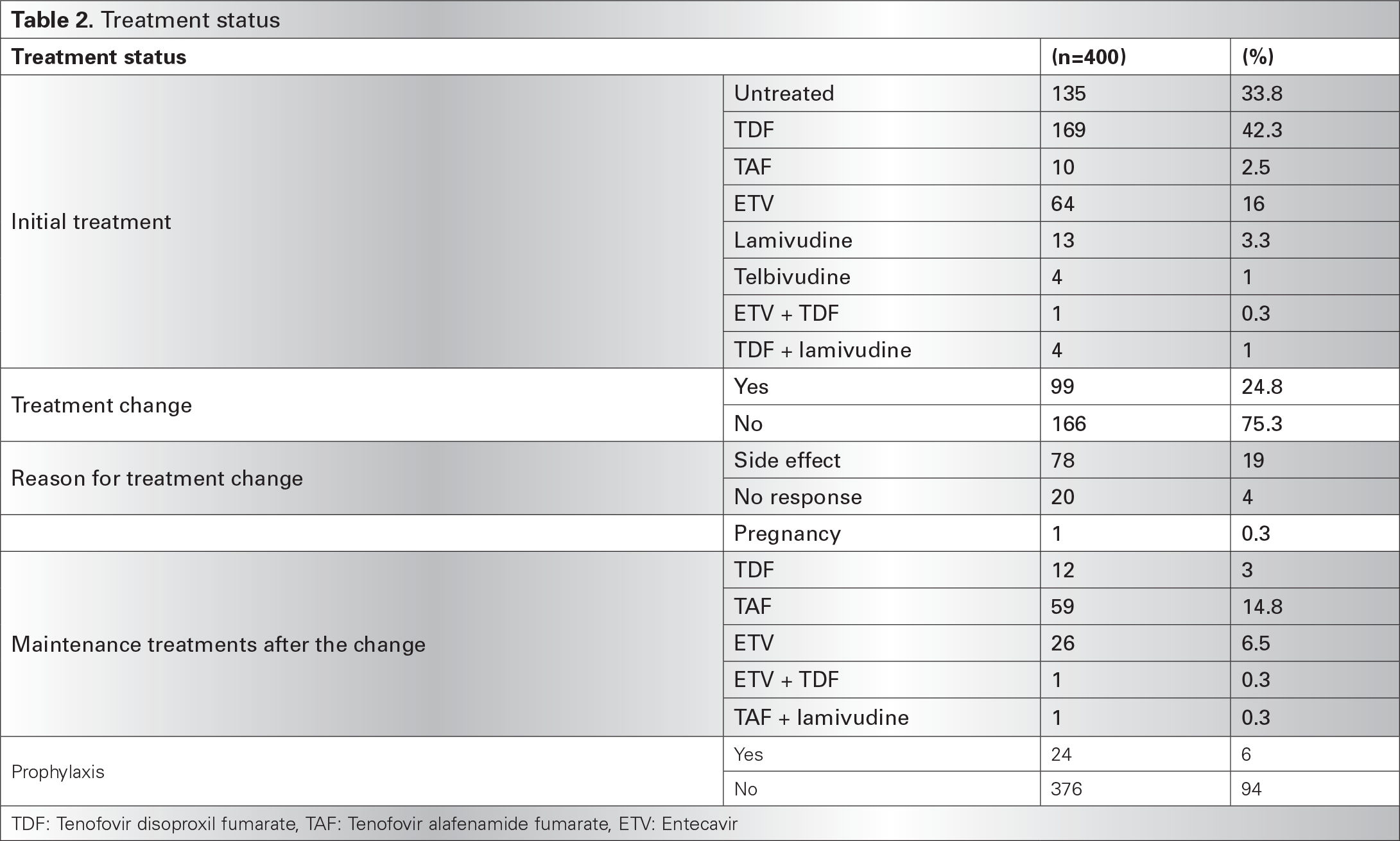 Follow Up Treatment And Non Invasive Scoring Systems In Chronic