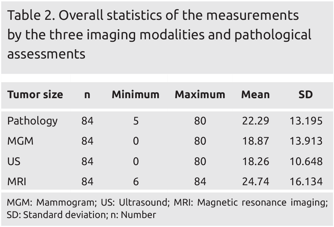 Accurate Estimation of Breast Tumor Size: A Comparison Between ...