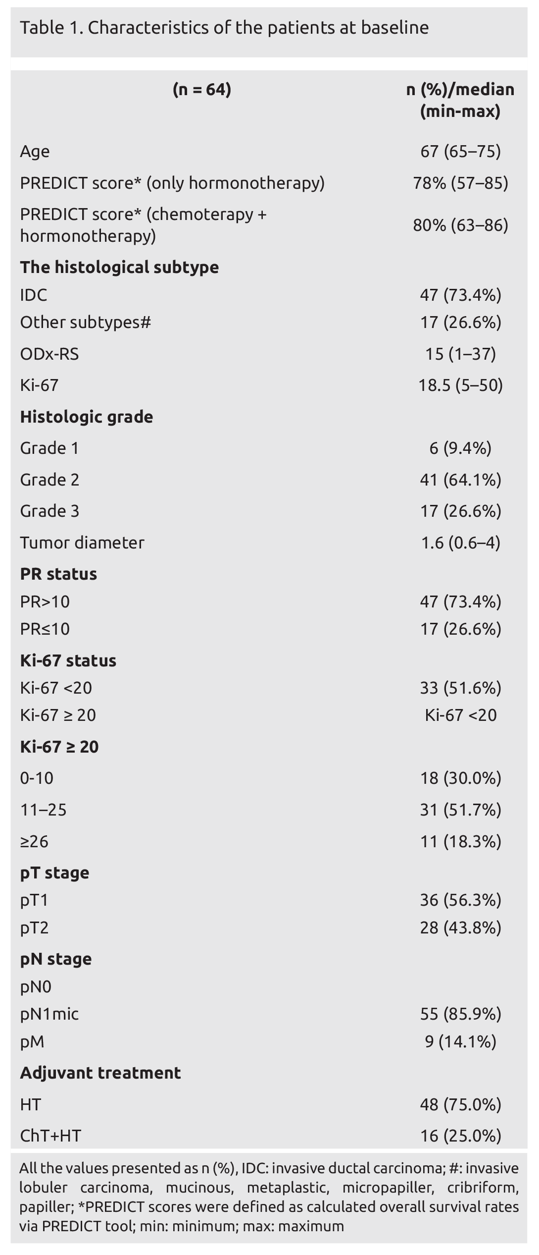 Assessment High-Risk Breast Cancer in Older Patients: A Comparative ...