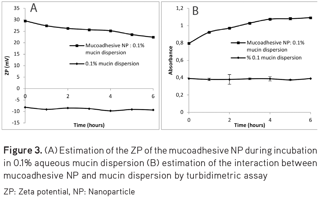 Development and in vitro Evaluation of Voriconazole Nanoparticle ...