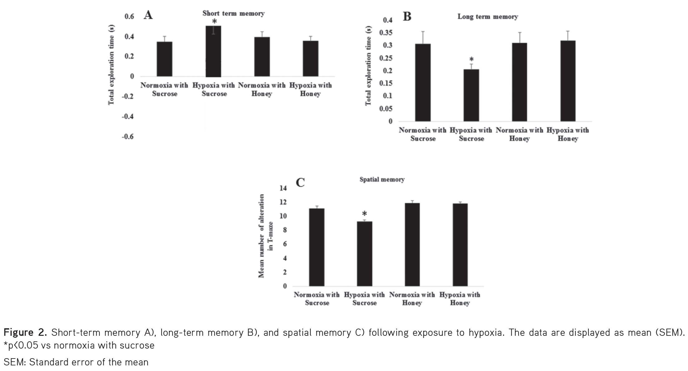 Tualang Honey Ameliorates Hypoxia-induced Memory Deficits by Reducing ...