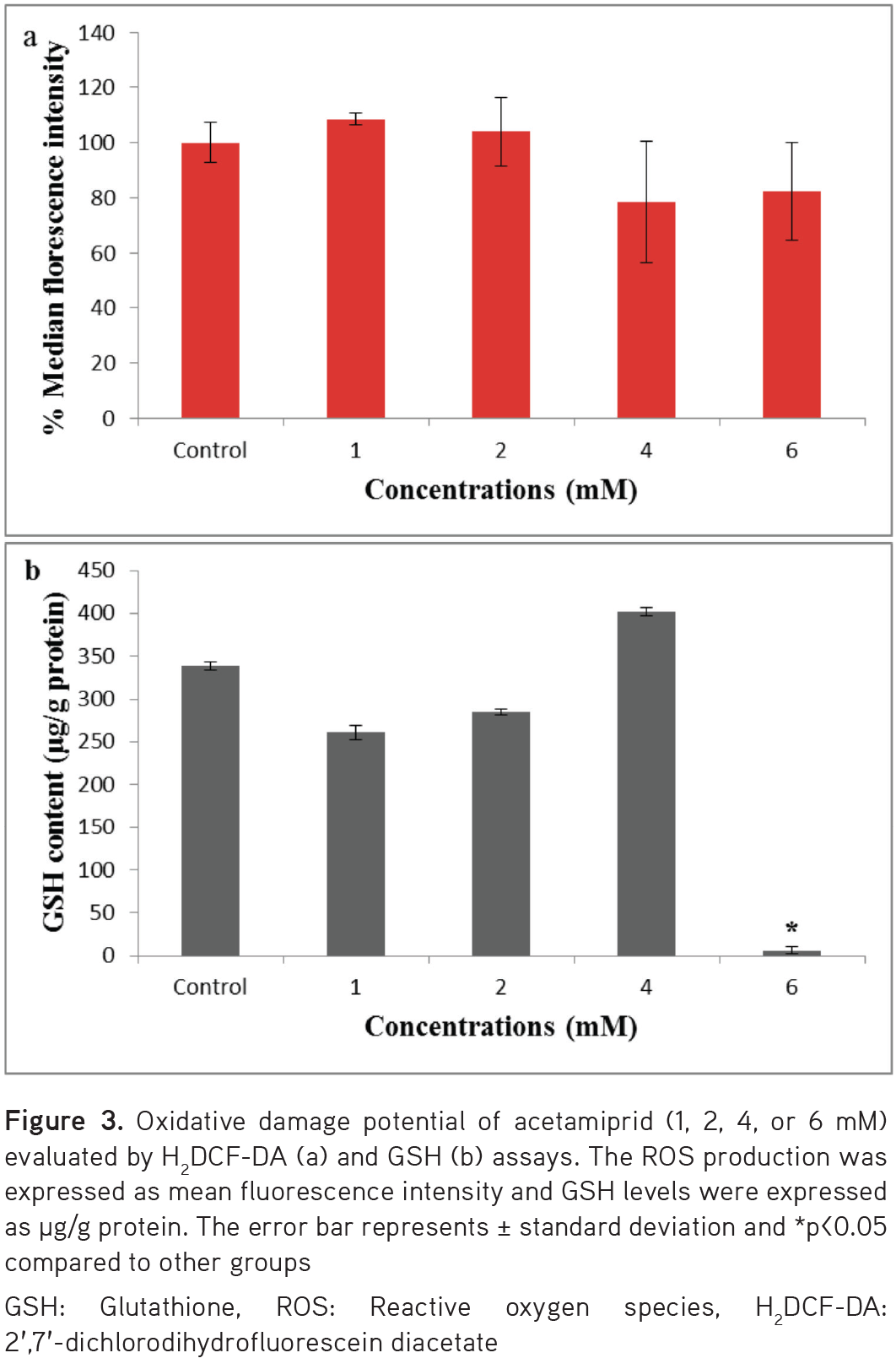Acetamiprid-induced Cyto- and Genotoxicity in the AR42J Pancreatic Cell ...