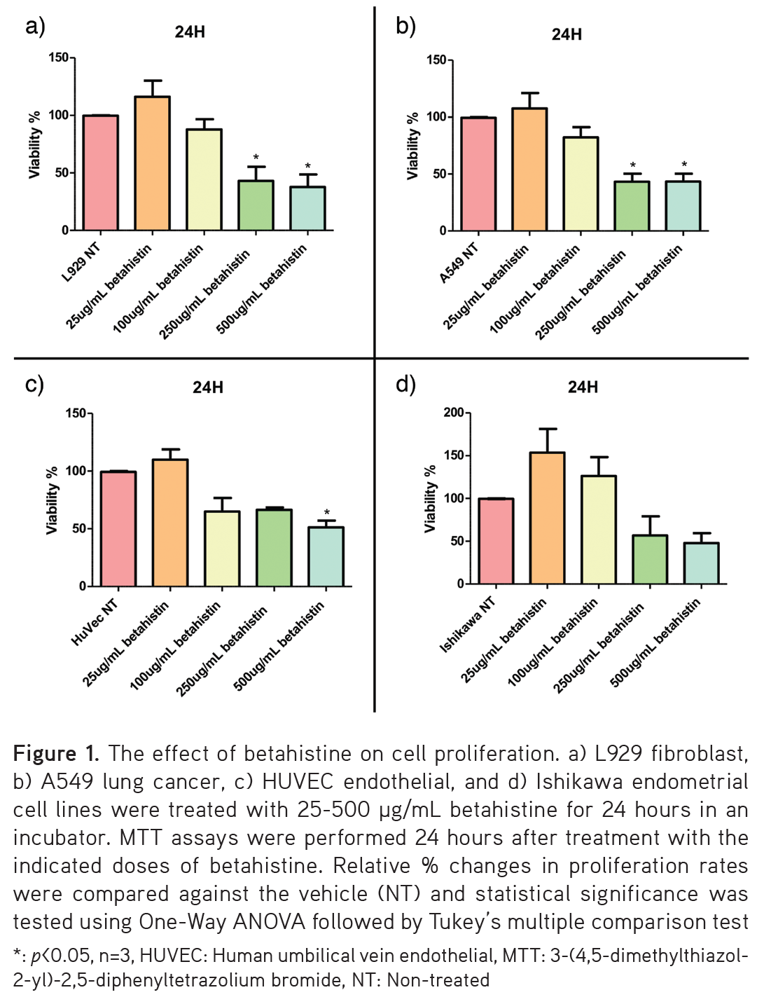 In Vitro Physiological Effects of Betahistine on Cell Lines of Various ...