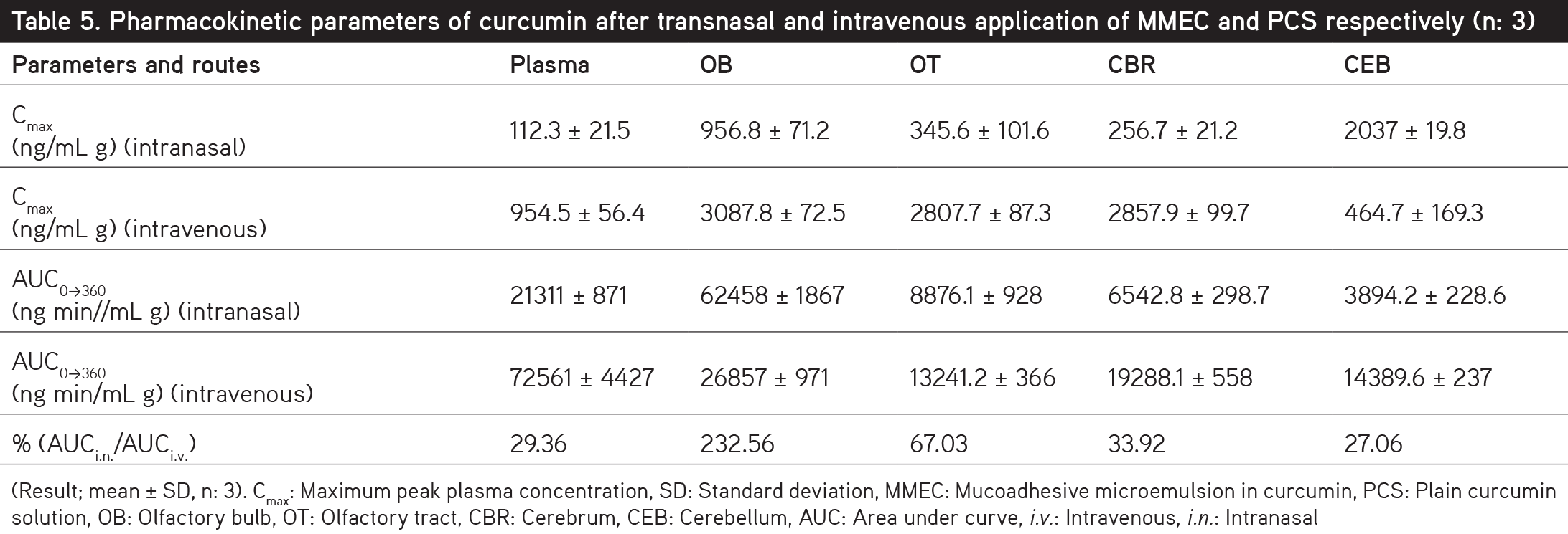 Nasotransmucosal Delivery of Curcumin-Loaded Mucoadhesive ...