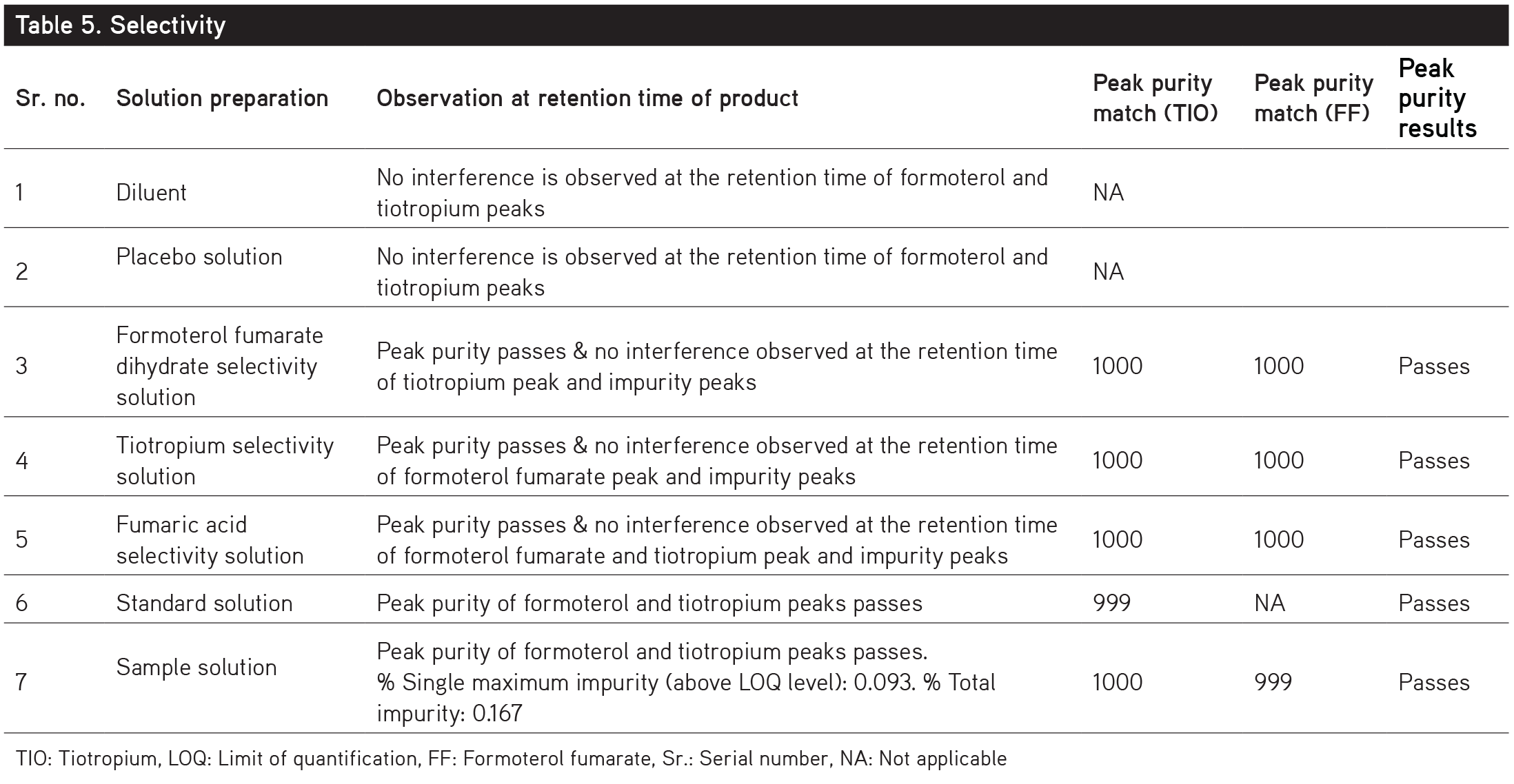Quantitative Determination of Related Substances in Formoterol Fumarate ...