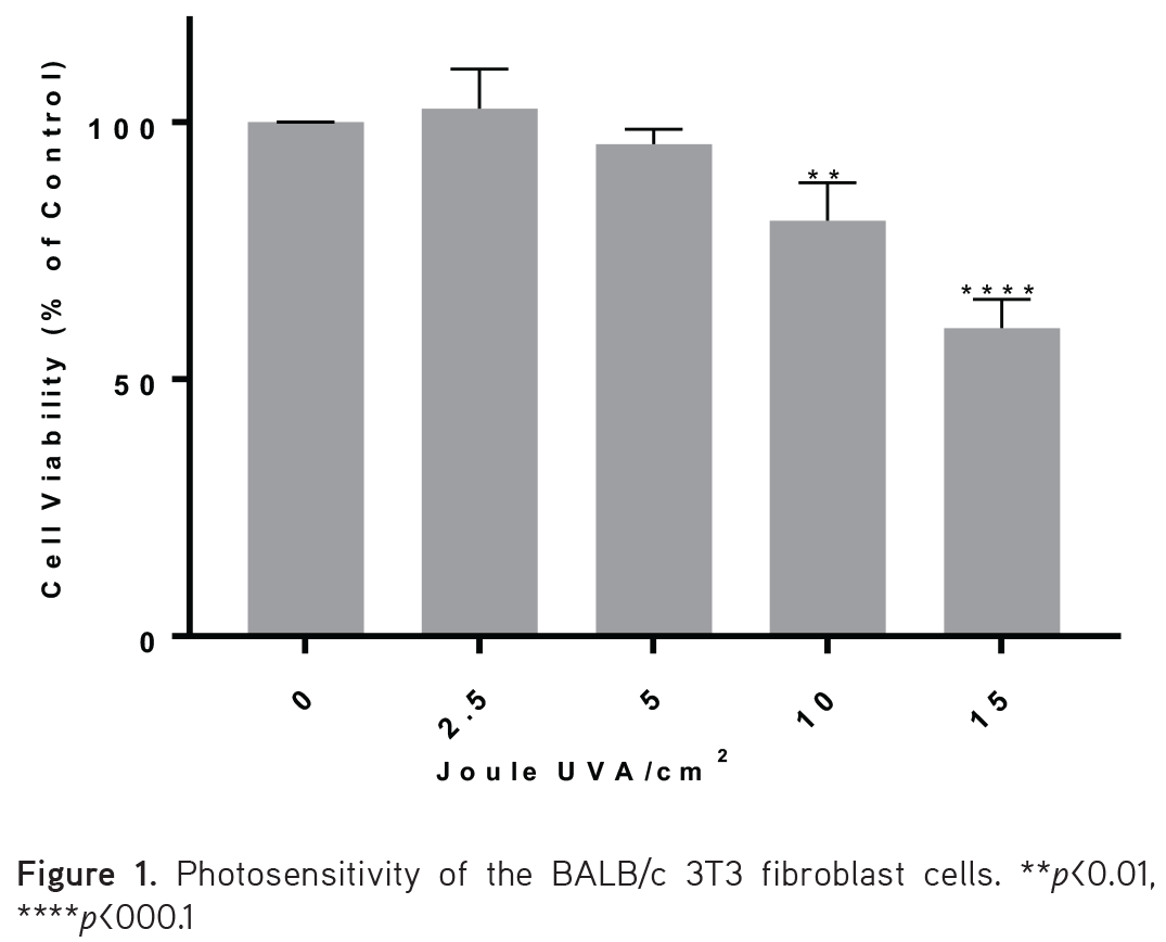 Determination of the Phototoxicity Potential of Commercially Available ...