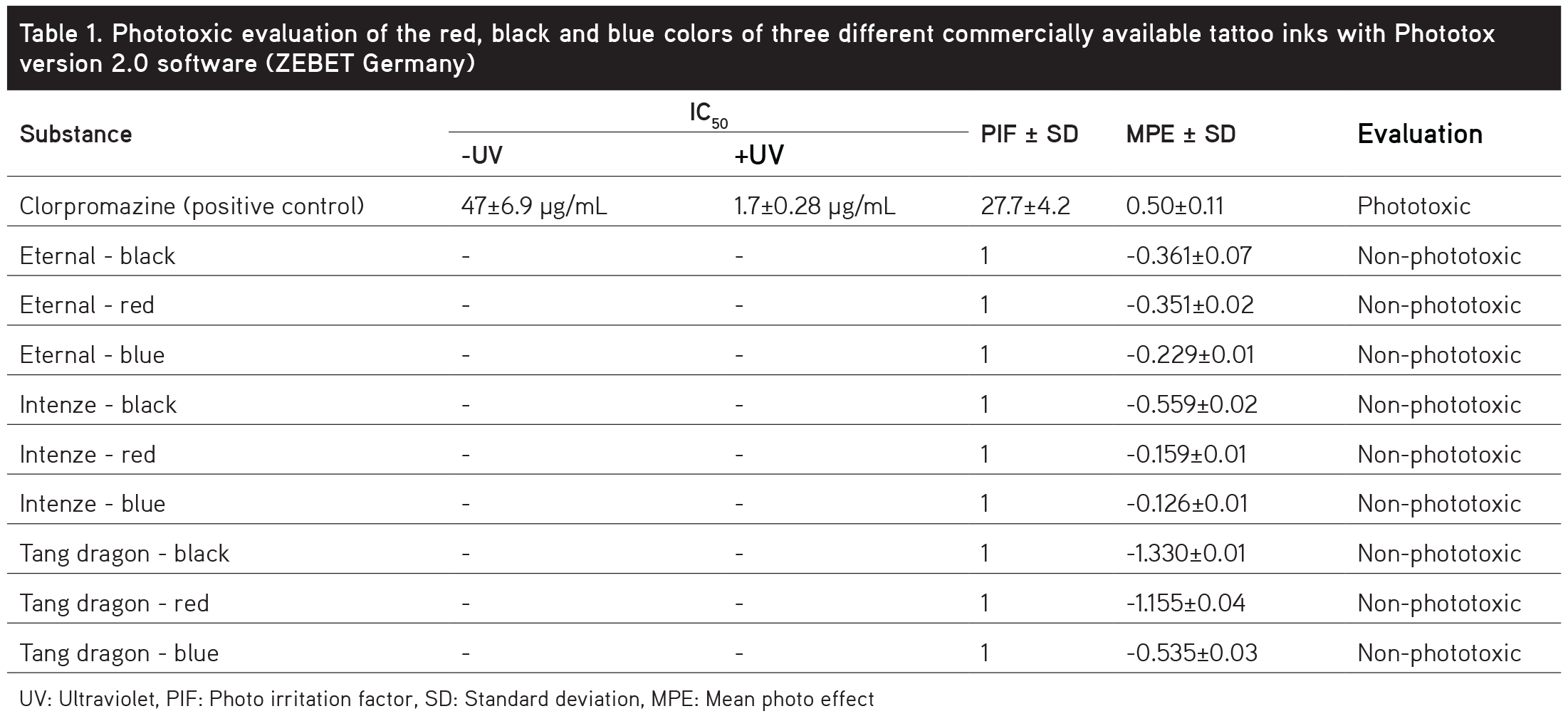 Determination of the Phototoxicity Potential of Commercially Available ...