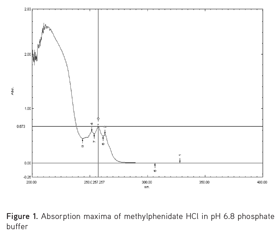 Methylphenidate Fast Dissolving Films: Development, Optimization Using Simplex Centroid Design ...