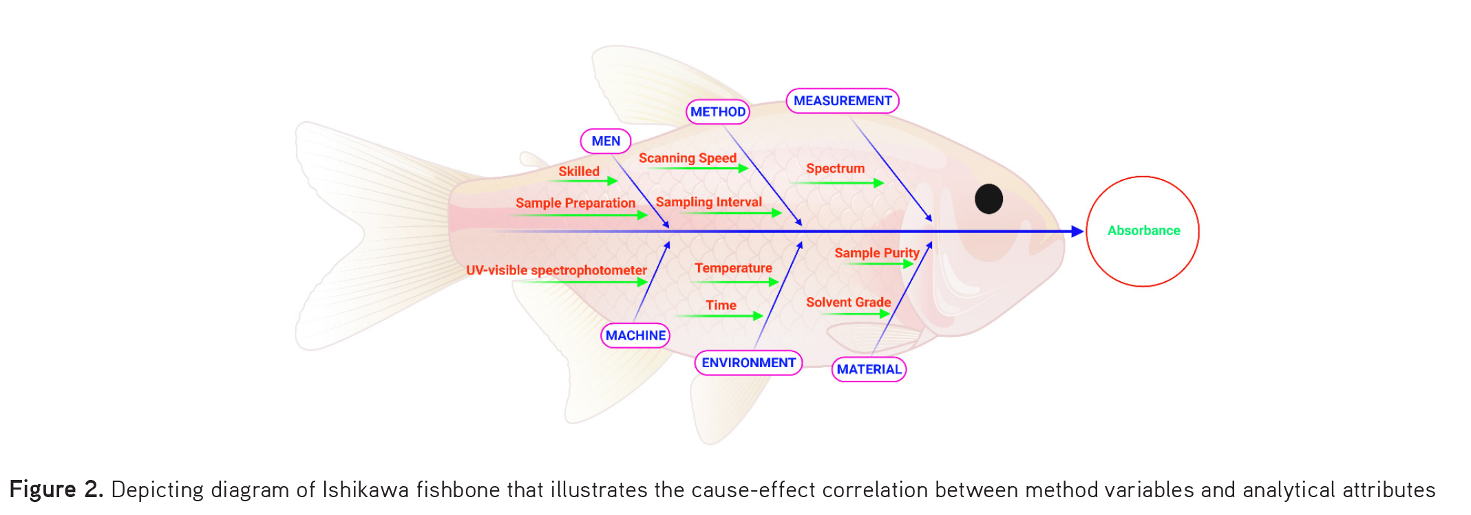 Analytical Quality By Design Driven Development And Validation Of Uv Visible Spectrophotometric