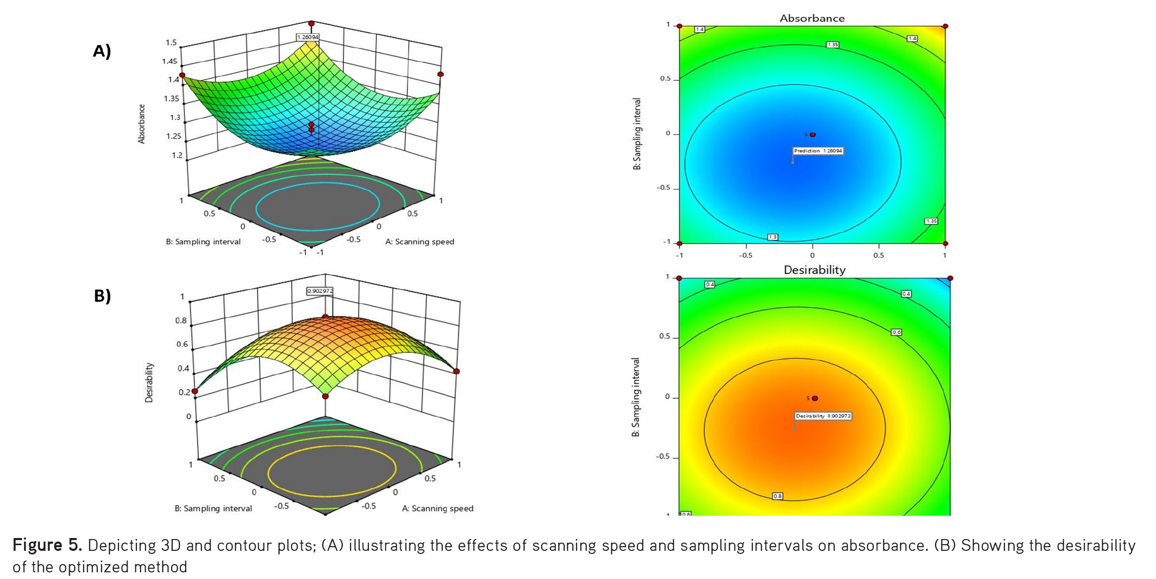 Analytical Quality By Design Driven Development And Validation Of Uv Visible Spectrophotometric