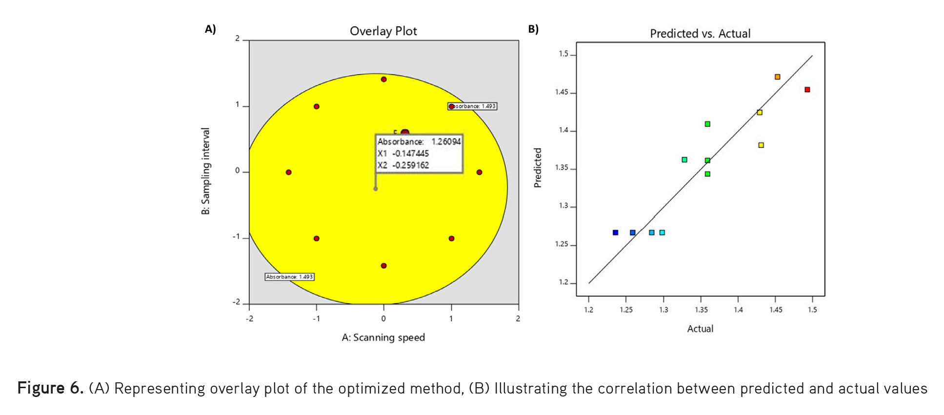 Analytical Quality By Design Driven Development And Validation Of Uv Visible Spectrophotometric