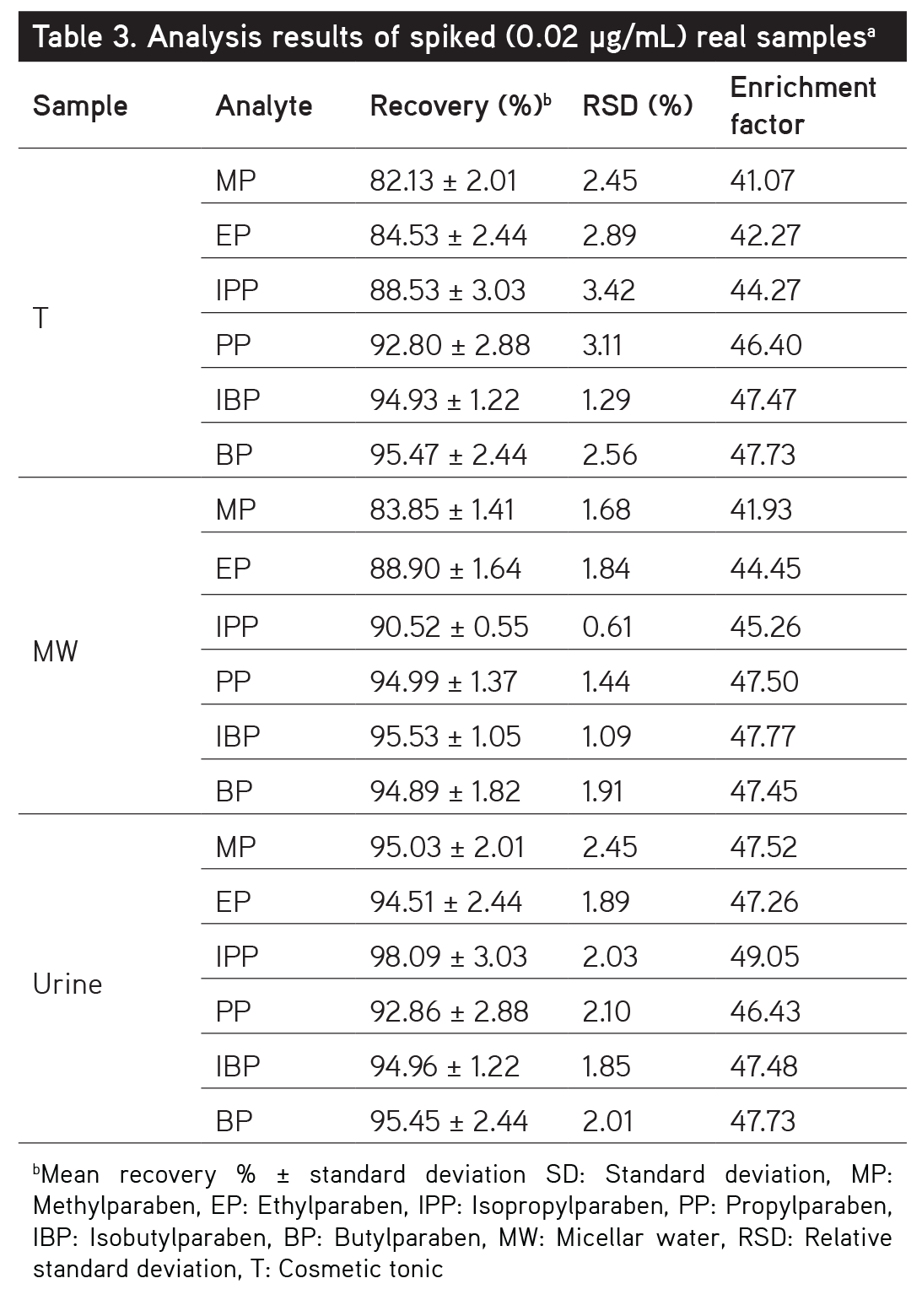 Ultrasound- and Vortex-Assisted Dispersive Liquid-Liquid ...