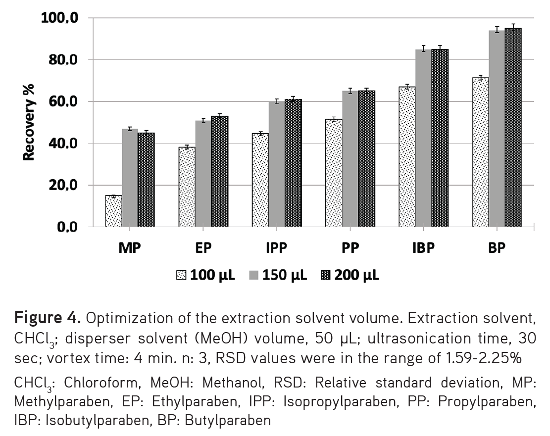 Ultrasound- and Vortex-Assisted Dispersive Liquid-Liquid ...