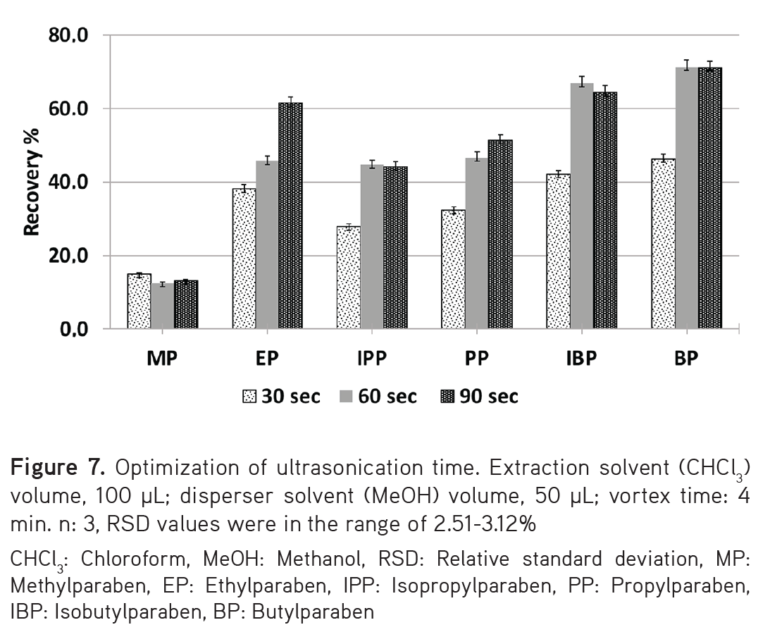 Ultrasound- and Vortex-Assisted Dispersive Liquid-Liquid ...