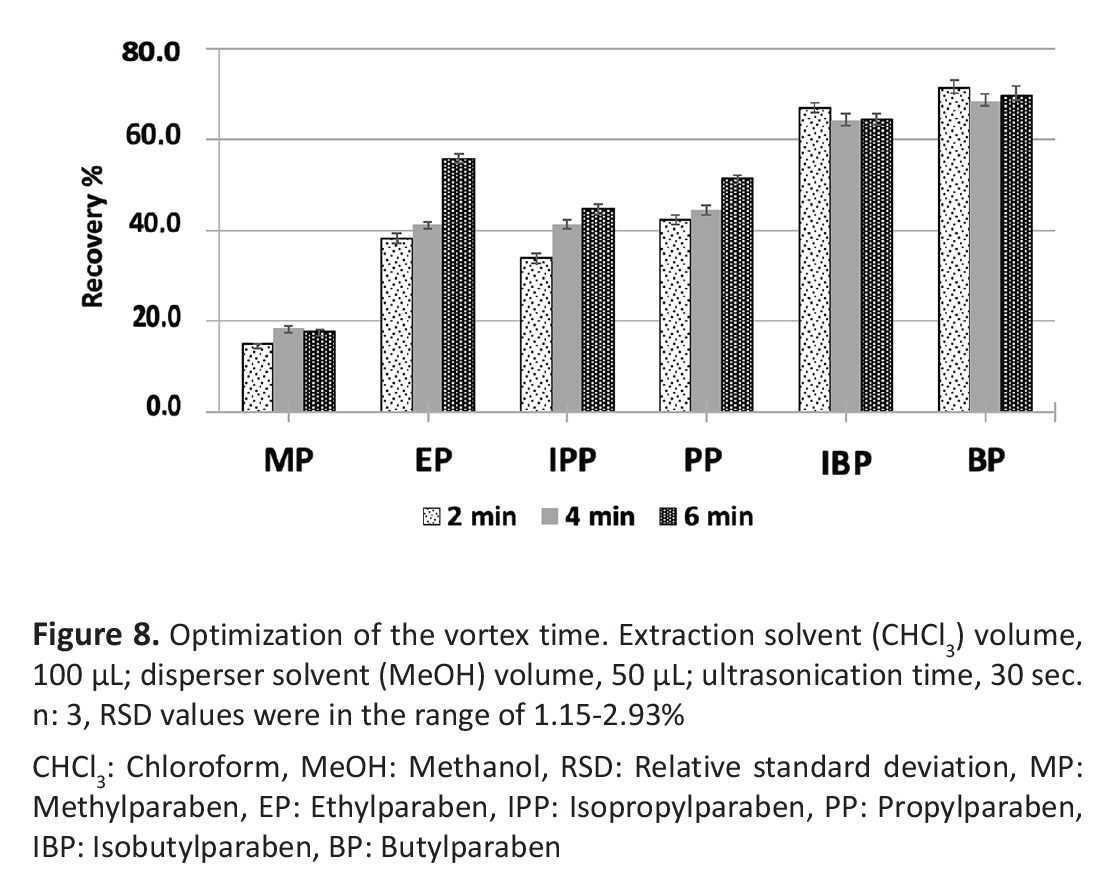 Ultrasound- and Vortex-Assisted Dispersive Liquid-Liquid ...