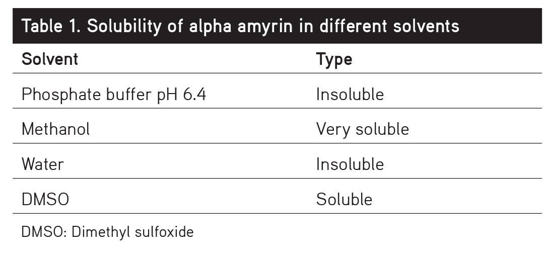 Alpha Amyrin Nano-Emulsion Formulation from Stem Bark of Ficus ...