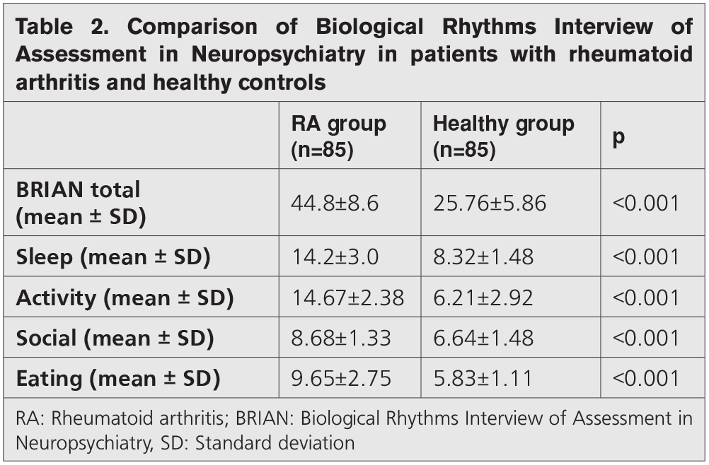 Evaluation of Biological-rhythm Using the Biological Rhythm Interview ...