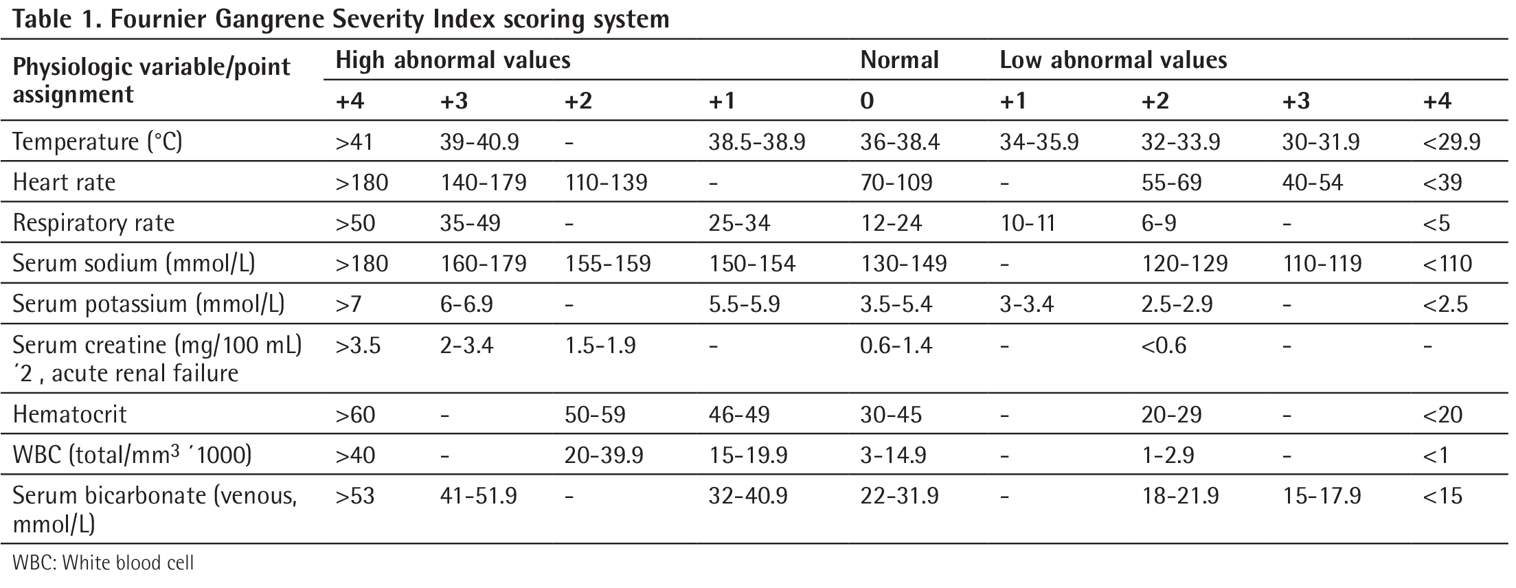 Fournier’s Gangrene: Analysis of Risk Factors Affecting Mortality in a ...