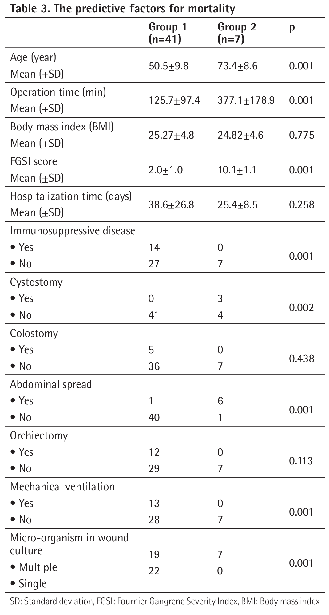 Fournier’s Gangrene: Analysis of Risk Factors Affecting Mortality in a ...