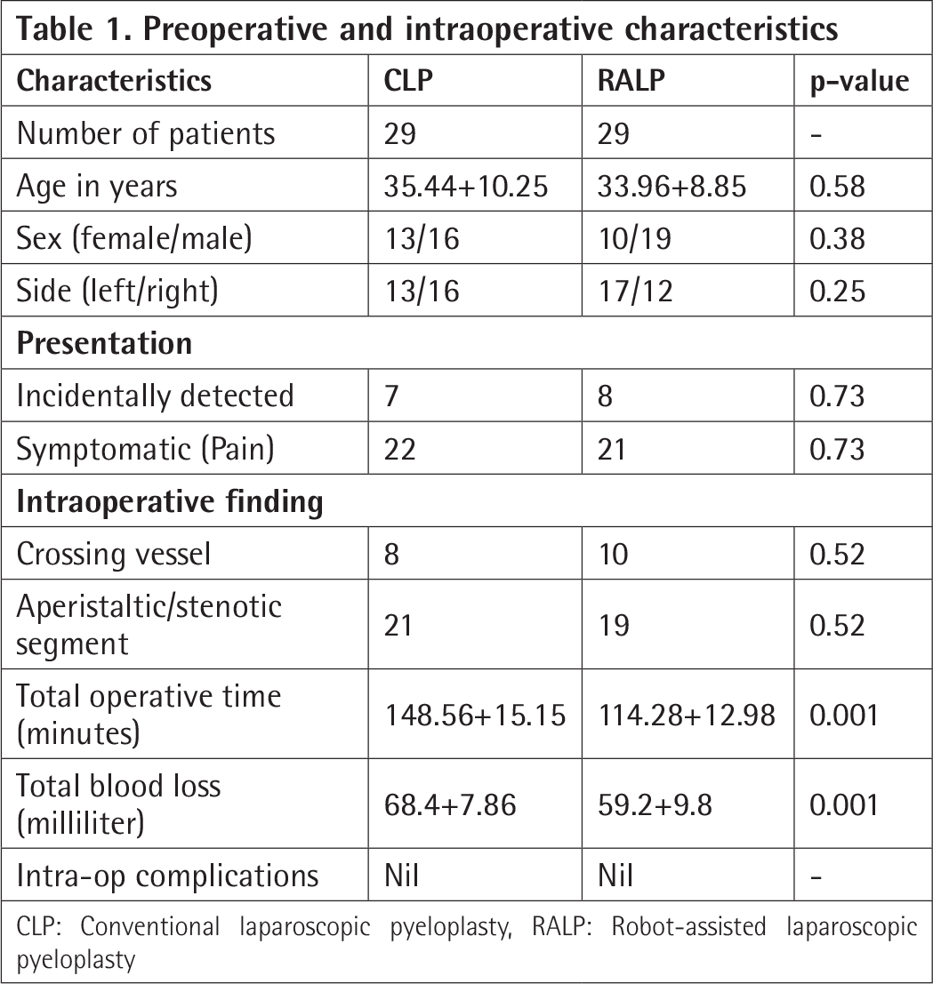 Comparison of Surgical and Functional Outcome of Laparoscopic Pyeloplasty and Robot-assisted ...