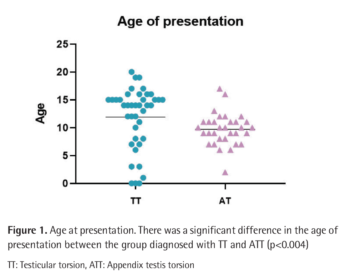 Torsion Of The Testis Or Appendix Testis An Analysis Of Presentation