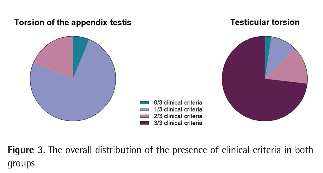 Torsion Of The Testis Or Appendix Testis An Analysis Of Presentation Management And Outcome Of