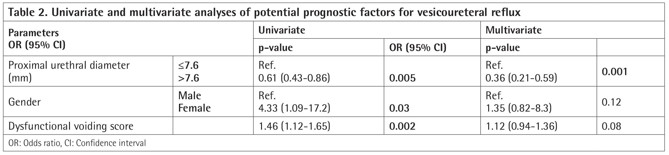 Correlation Of The Proximal Urethra Diameter In Voiding Cystourethrography With The Severity Of