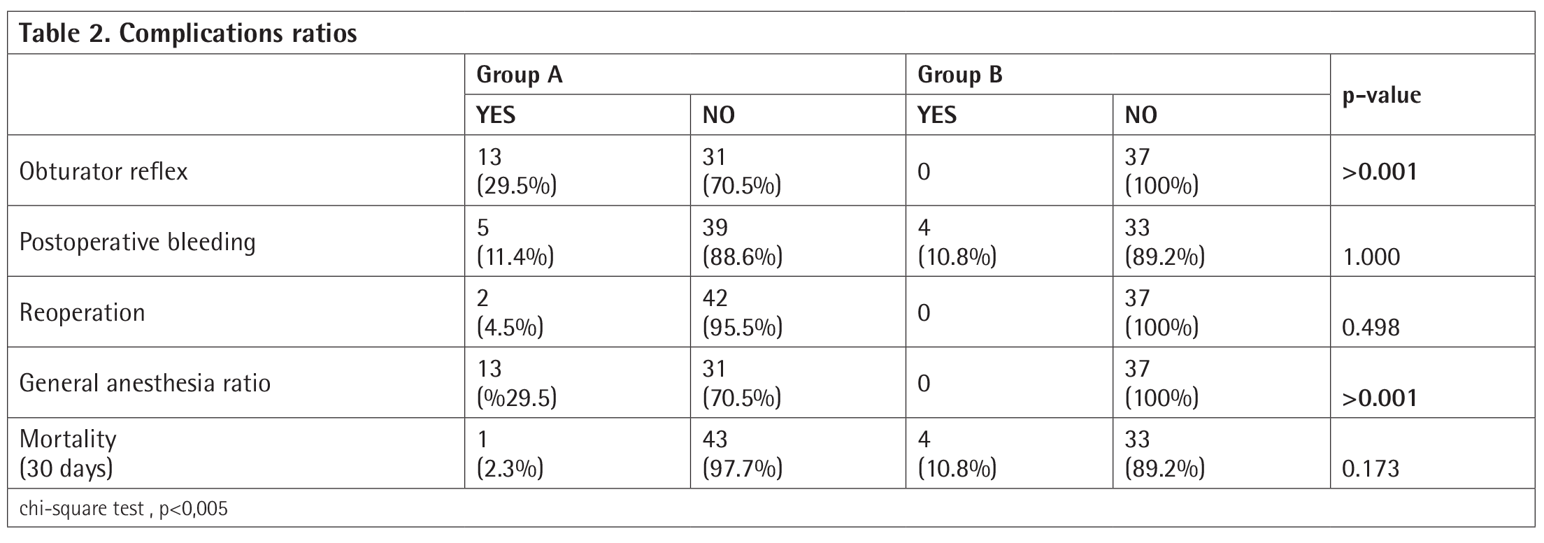 Effect Of Ultrasound Guided Obturator Nerve Block On Complications In