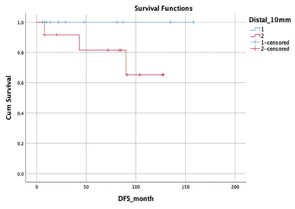 Does a Distal Surgical Margin Closer than 10 mm Increase the Risk of ...