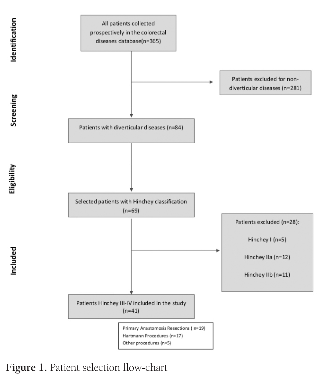 Comparison Between Primary Resection Anastomosis and Hartmann Procedure ...