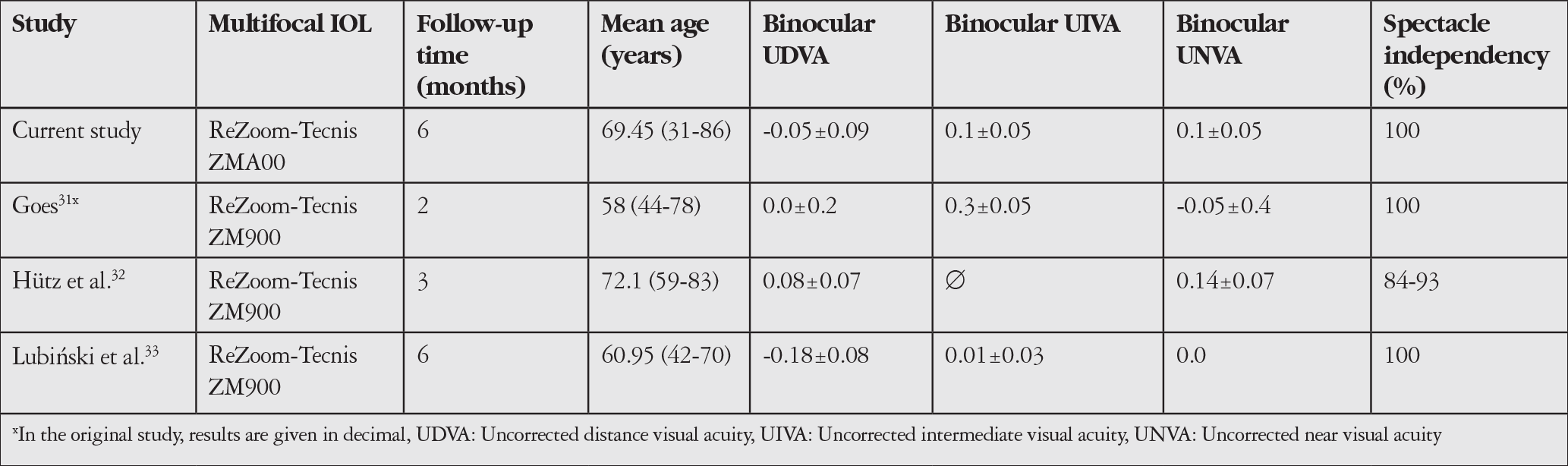 Visual Results Following Implantation of a Refractive Multifocal ...