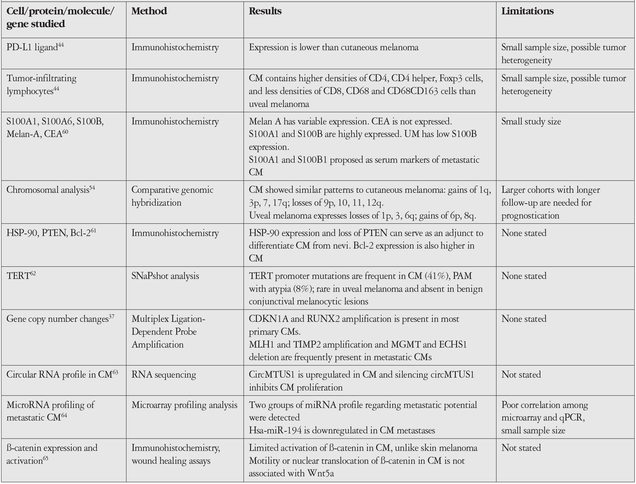 Current Management Of Conjunctival Melanoma Part 2 Treatment And