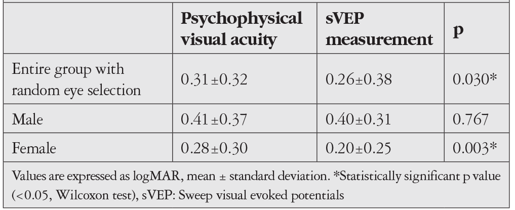 Evaluation of Agreement Between Sweep Visual Evoked Potential Testing ... Evaluation of Agreement Between Sweep Visual Evoked Potential Testing ...