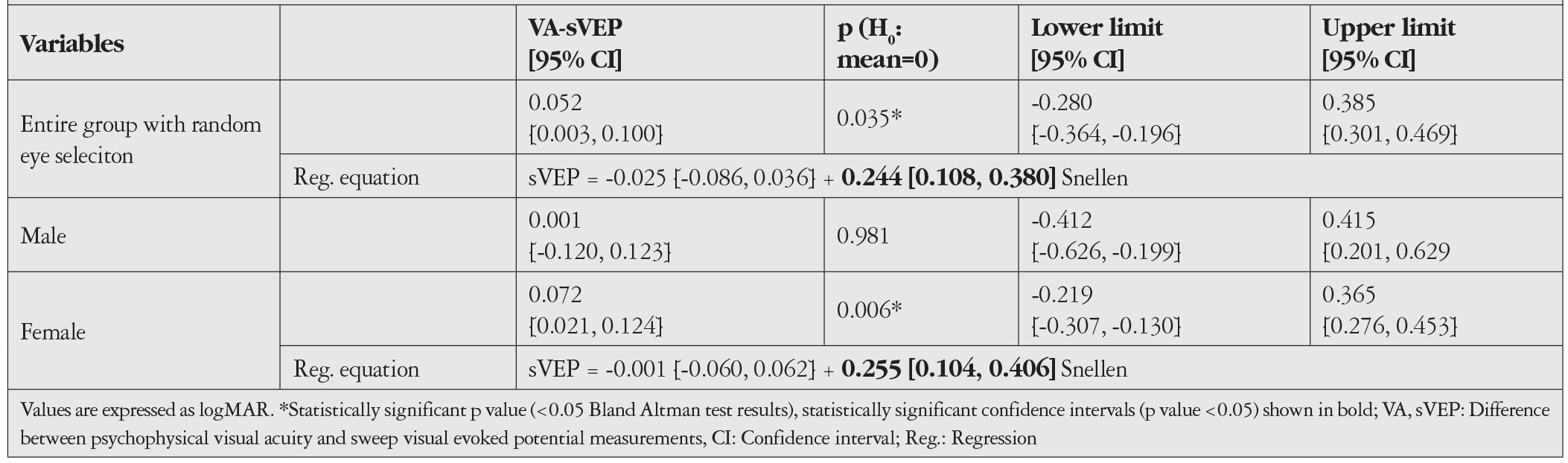 Evaluation of Agreement Between Sweep Visual Evoked Potential Testing ...