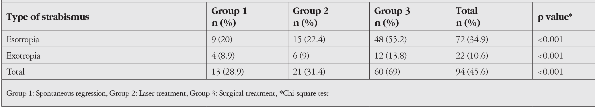 Strabismus in Retinopathy of Prematurity: Risk Factors and the Effect ...