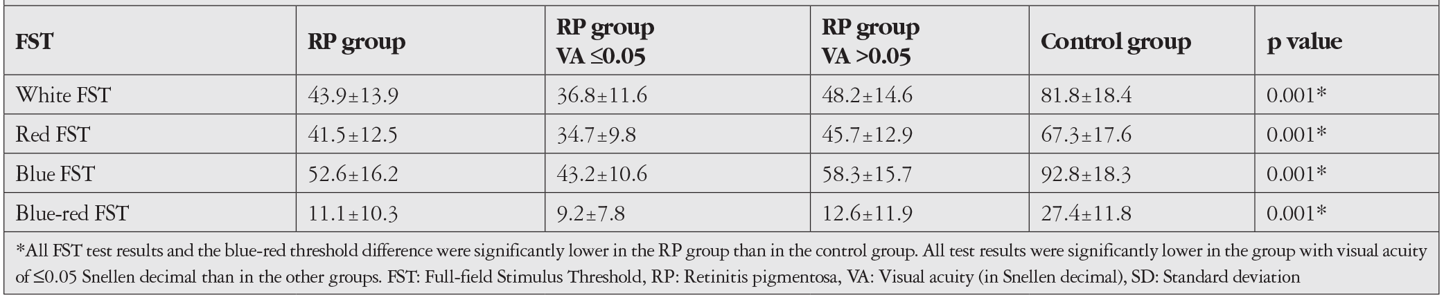 Evaluation of Full-Field Stimulus Threshold Test Results in Retinitis ...
