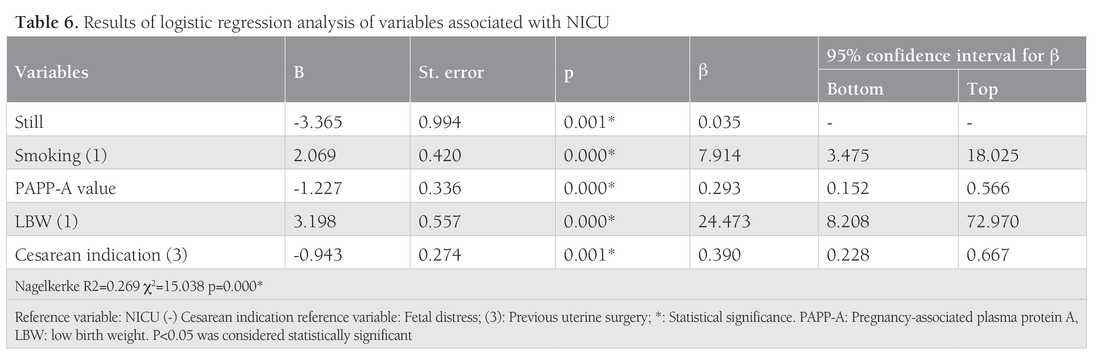 The relationship between the first trimester maternal serum PAPP-A and ...