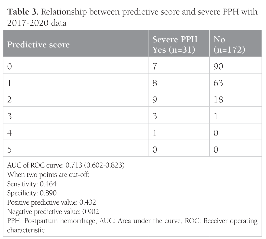Predictive score for postpartum hemorrhage in vaginal deliveries ...