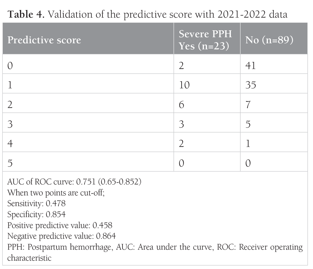 Predictive score for postpartum hemorrhage in vaginal deliveries ...