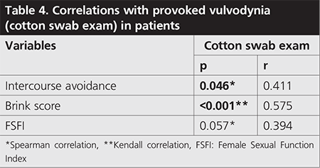 An Evaluation of Provoked Vulvodynia, Pelvic Floor Muscles and Sexual ...