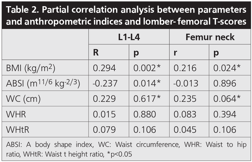 Anthropometric Parameter That Best Predicts the Relationship Between ...